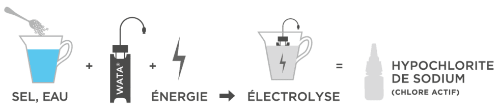 TECHNOLOGIE WATA - Wata™