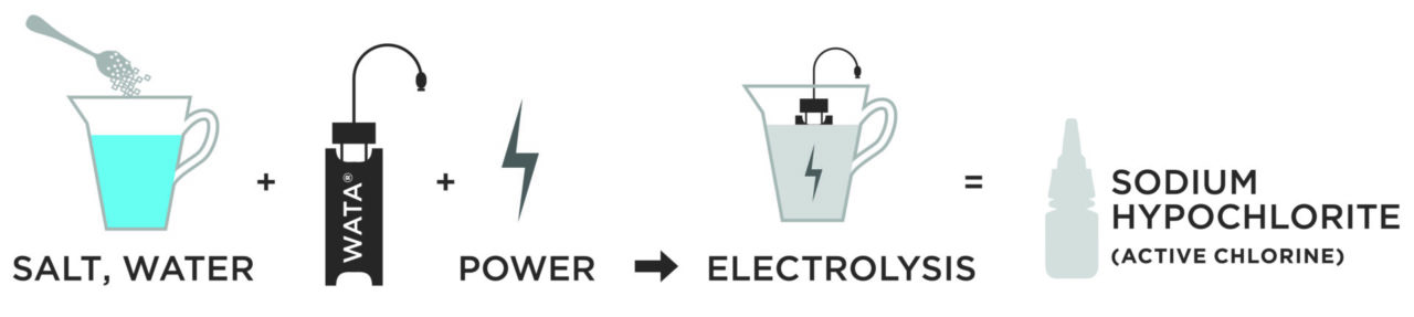 WATA TECHNOLOGY - Wata™